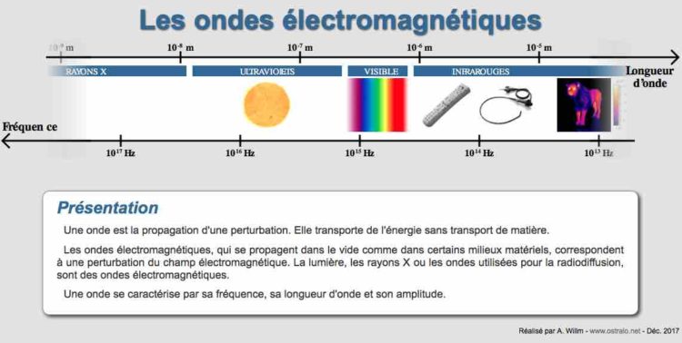 La lumière est une onde - phychiers.fr