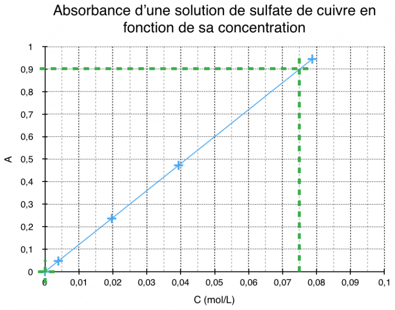 Exercices avec l'absorbance - phychiers.fr