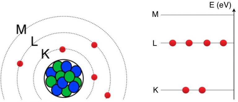 Modèle atomique en 1912 - Le modèle de Bohr - phychiers.fr