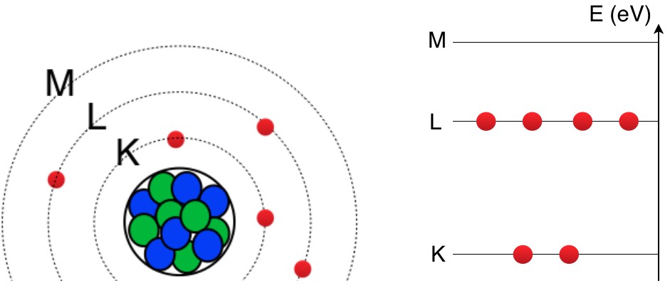 L'atome de Bohr et la structure de ses électrons - phychiers.fr