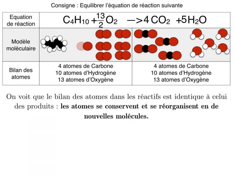 Equilibrer les équations chimiques - phychiers.fr