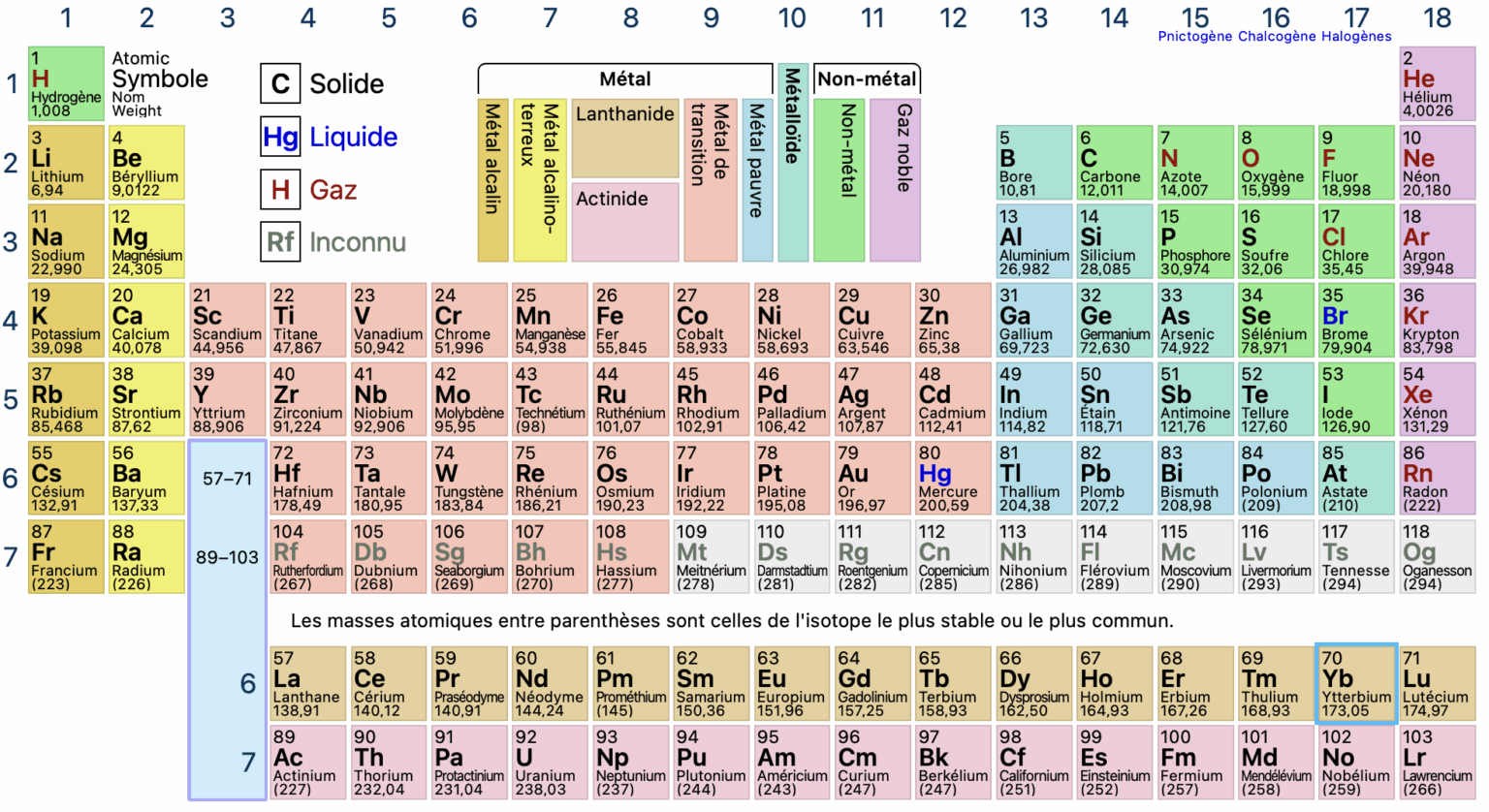 Tableau périodique & Configuration électronique - phychiers.fr
