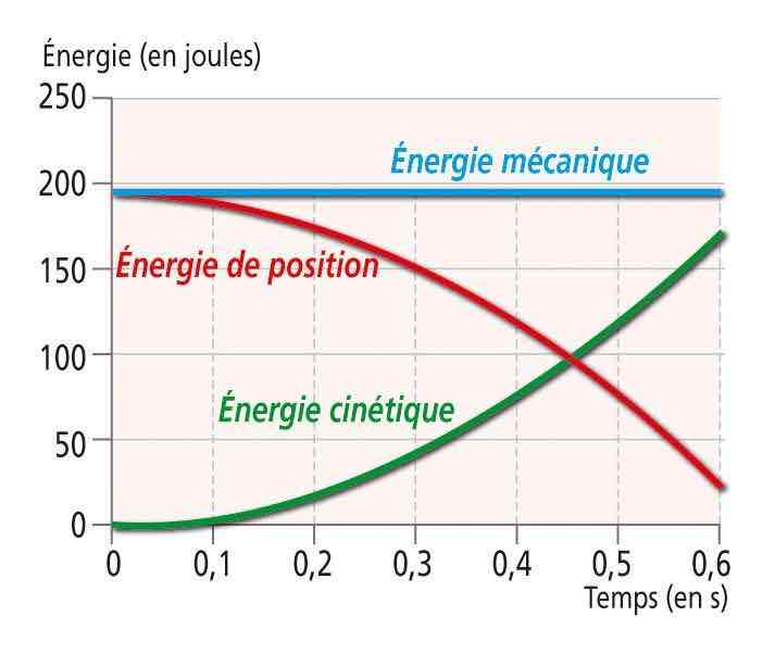 Energie mécanique - phychiers.fr
