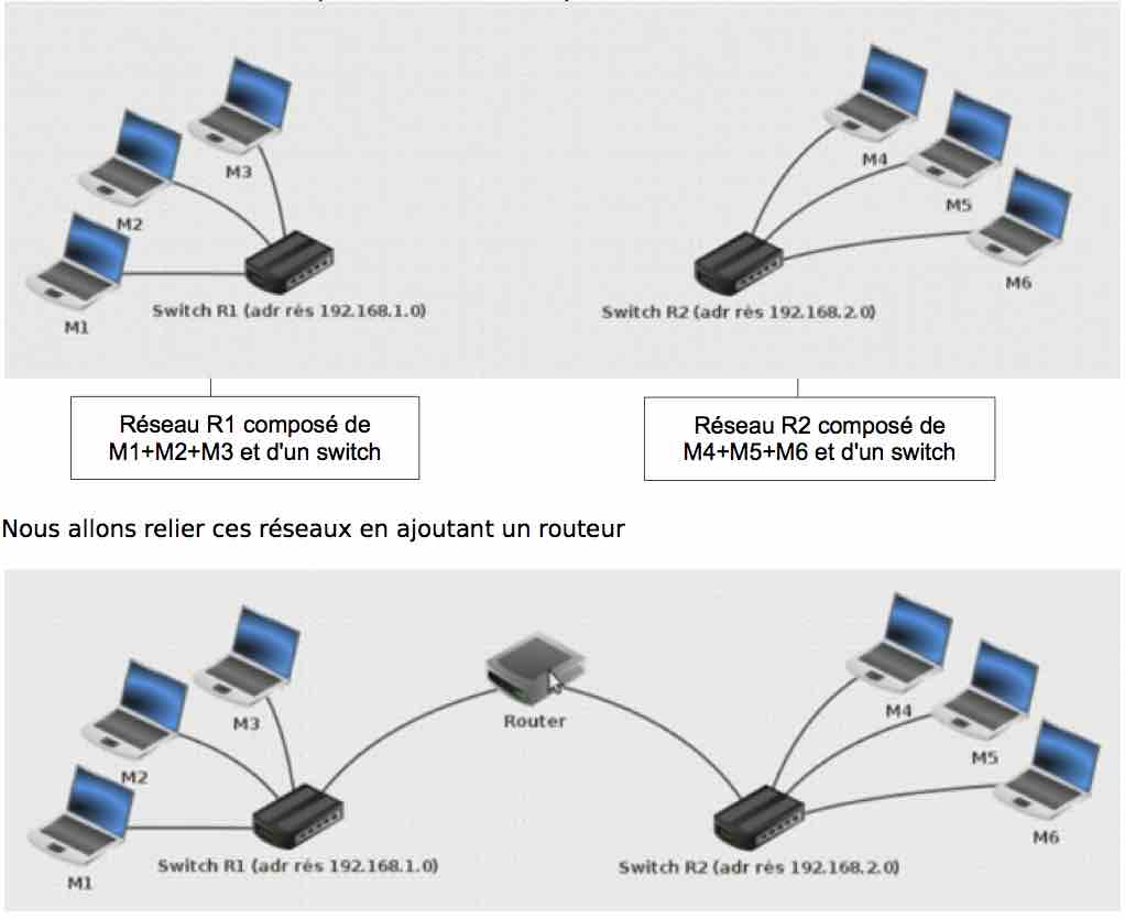 Organisation des réseaux d’ordinateurs sur l’internet - phychiers.fr