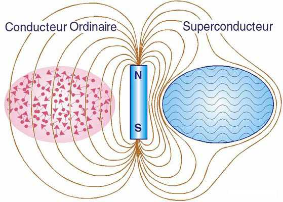 La supraconductivité - phychiers.fr