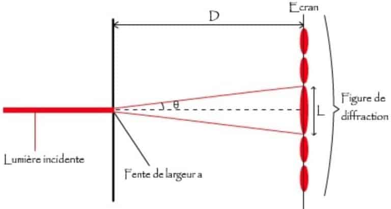 Activité expérimentale de terminale sur la diffraction et les interférences - phychiers.fr