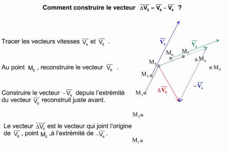 Variation vecteur vitesse & Accélération - phychiers.fr